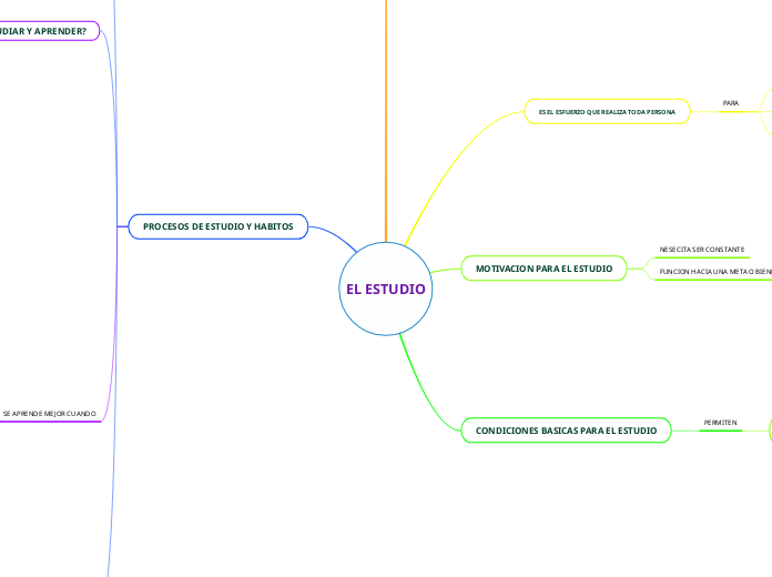 EL ESTUDIO - Mind Map
